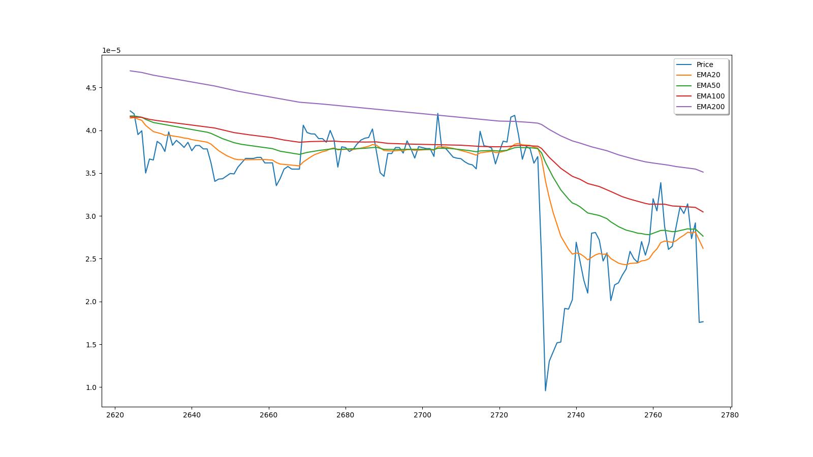 Skrumble Network Exponential Moving Averages