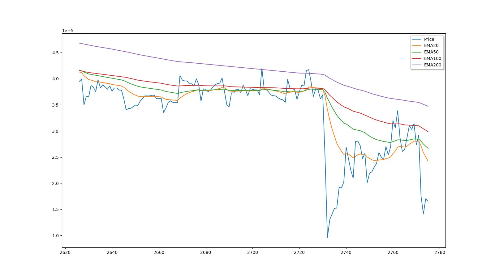 Skrumble Network Exponential Moving Averages