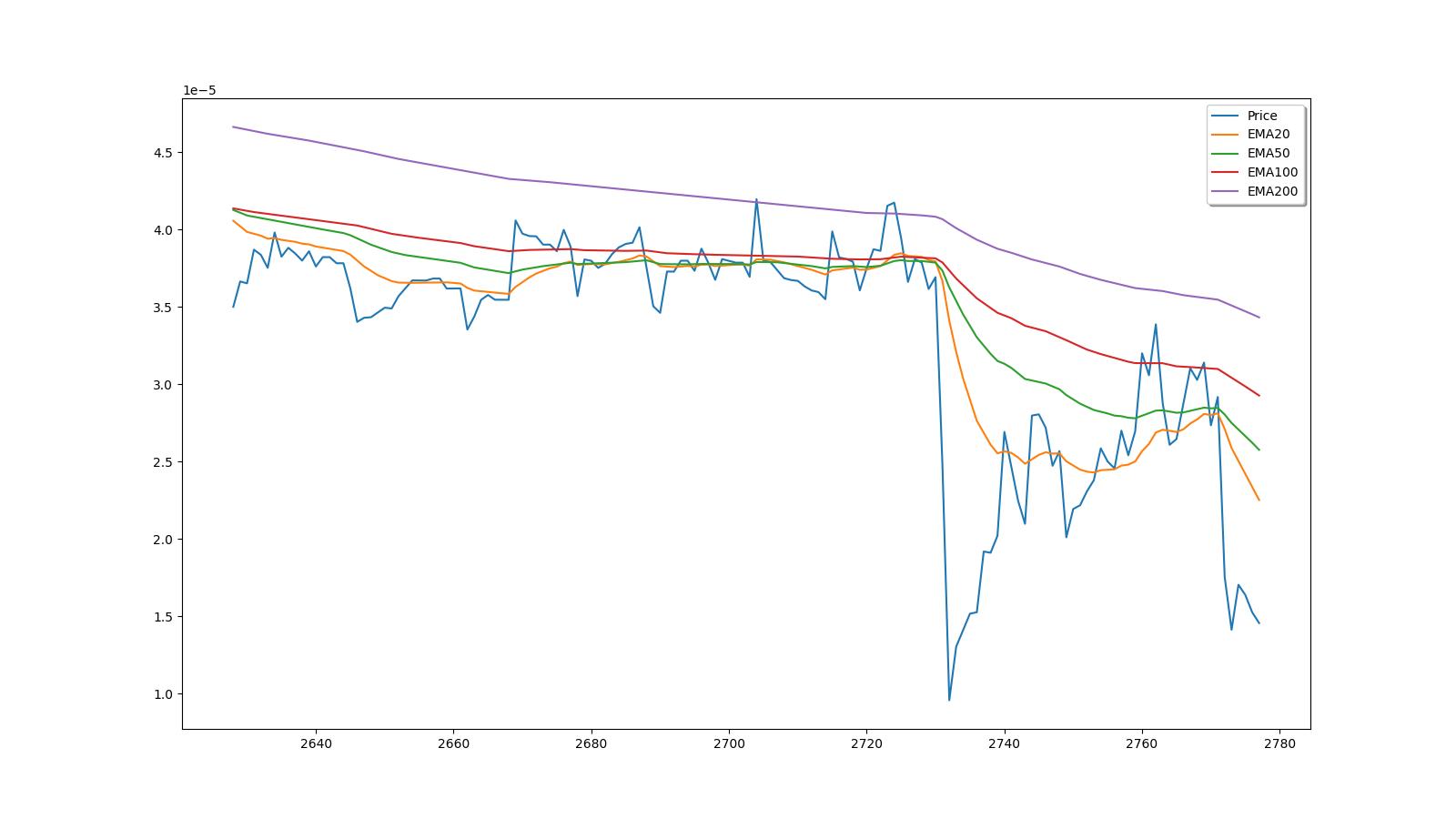 Skrumble Network Exponential Moving Averages