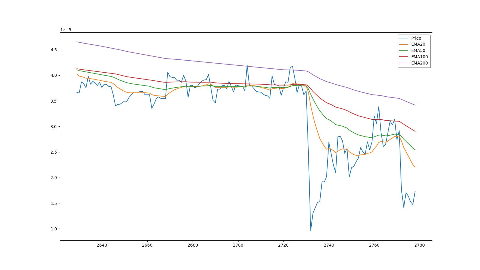 Skrumble Network Exponential Moving Averages
