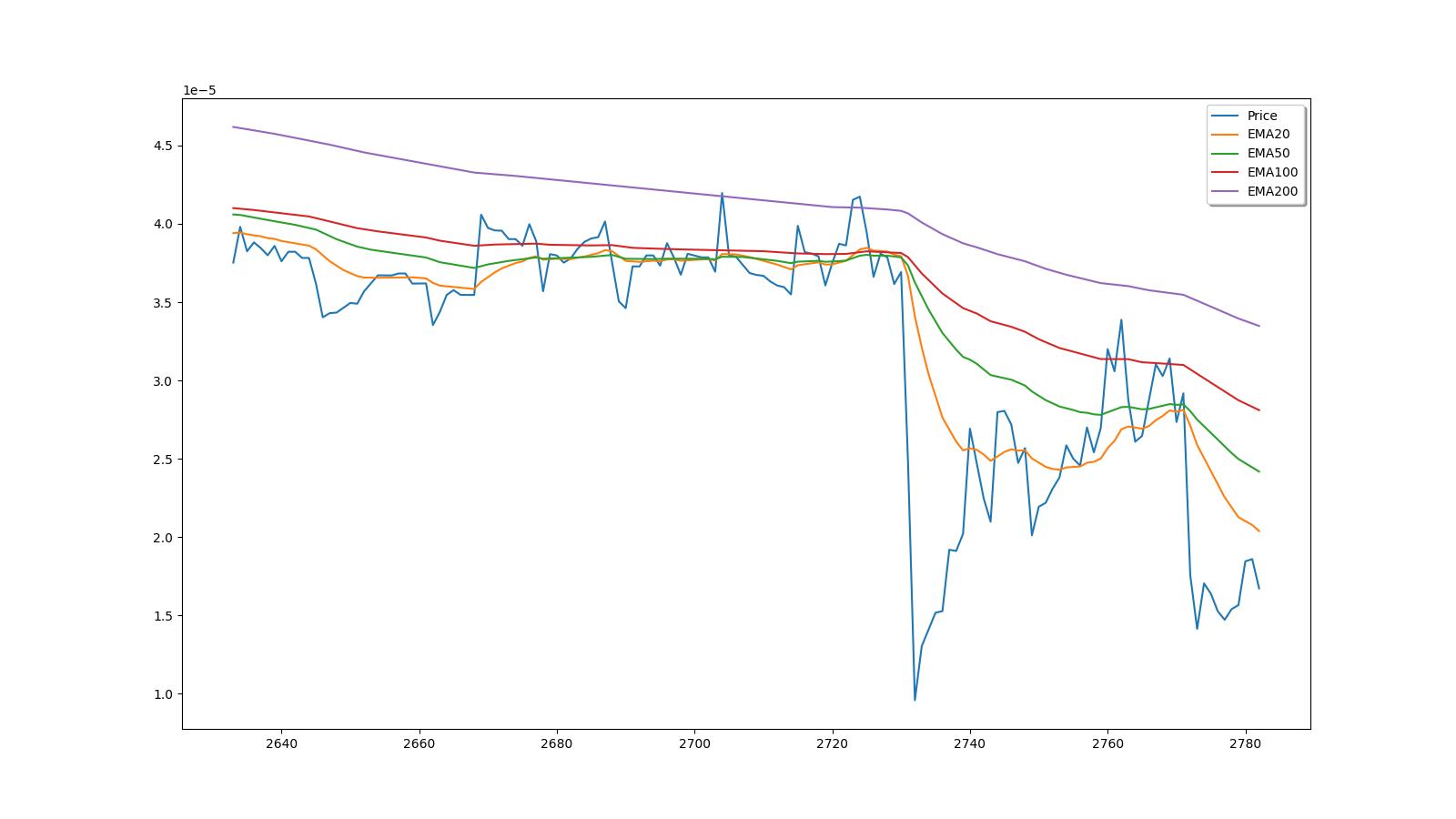 Skrumble Network Exponential Moving Averages