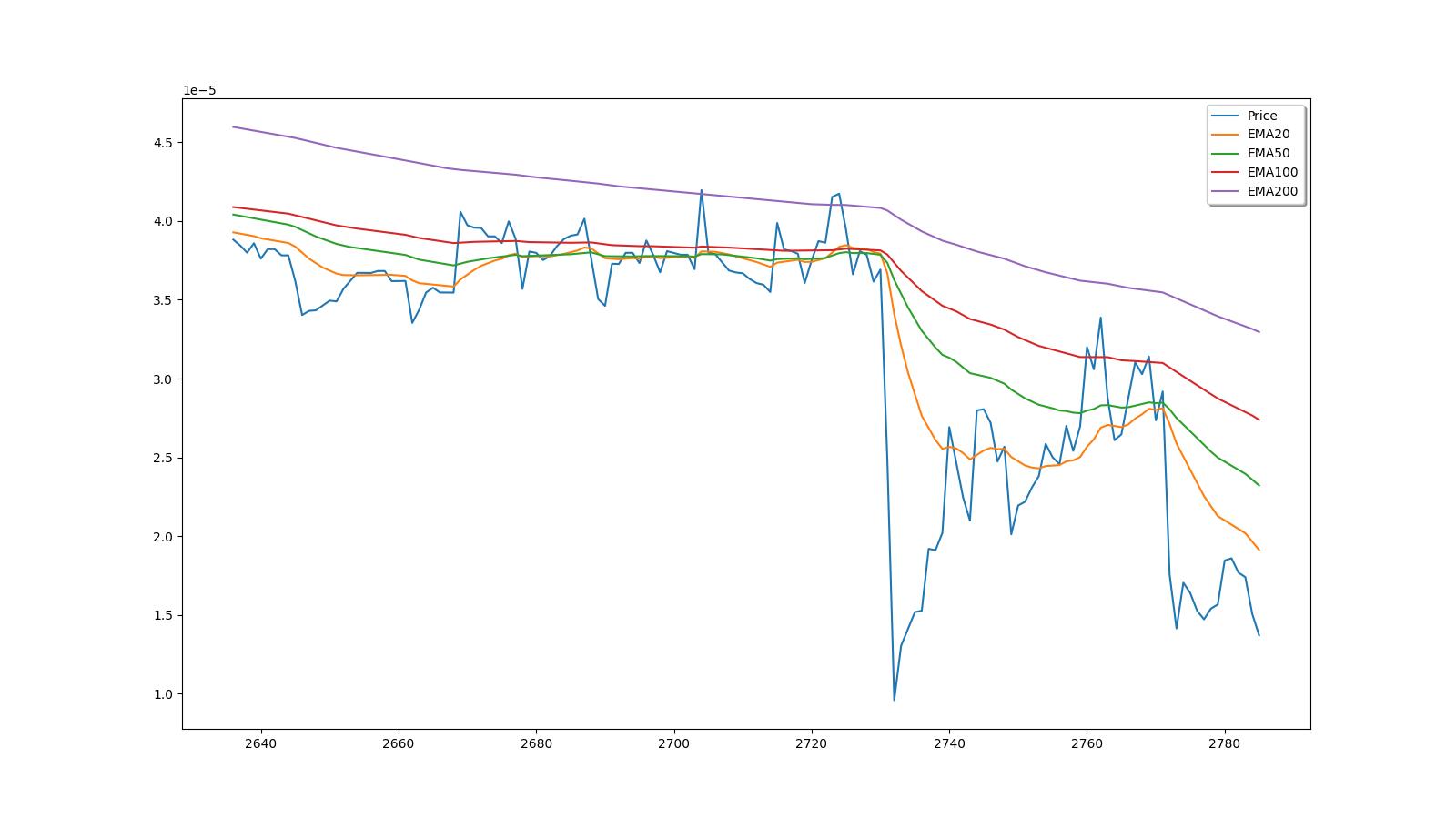 Skrumble Network Exponential Moving Averages