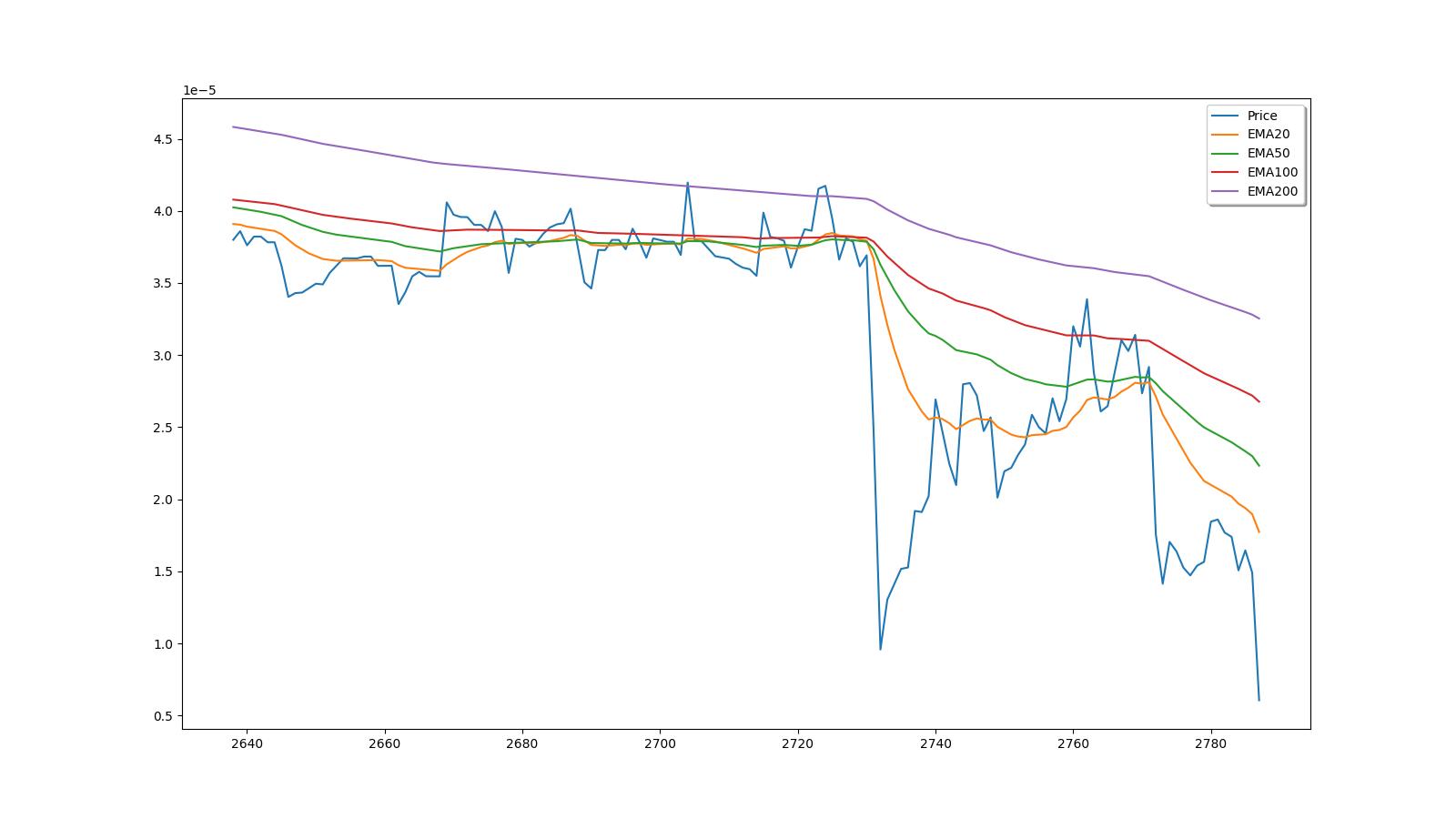 Skrumble Network Exponential Moving Averages
