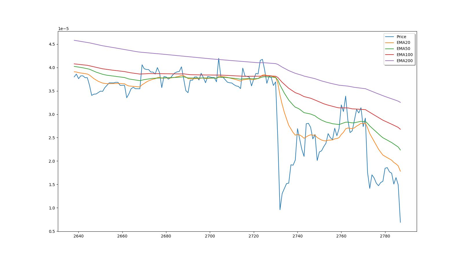 Skrumble Network Exponential Moving Averages