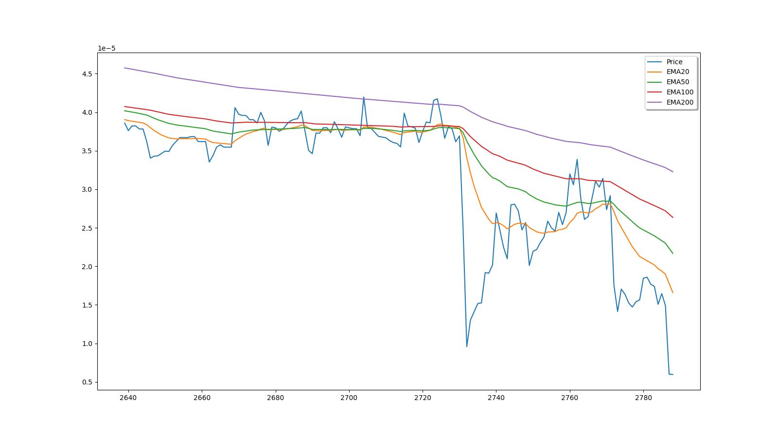 Skrumble Network Exponential Moving Averages