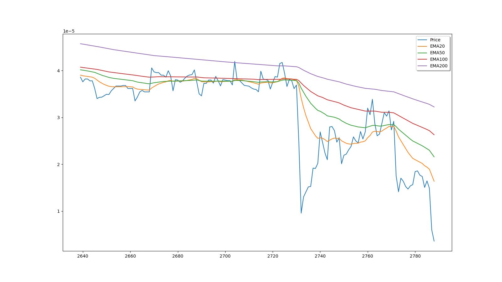 Skrumble Network Exponential Moving Averages