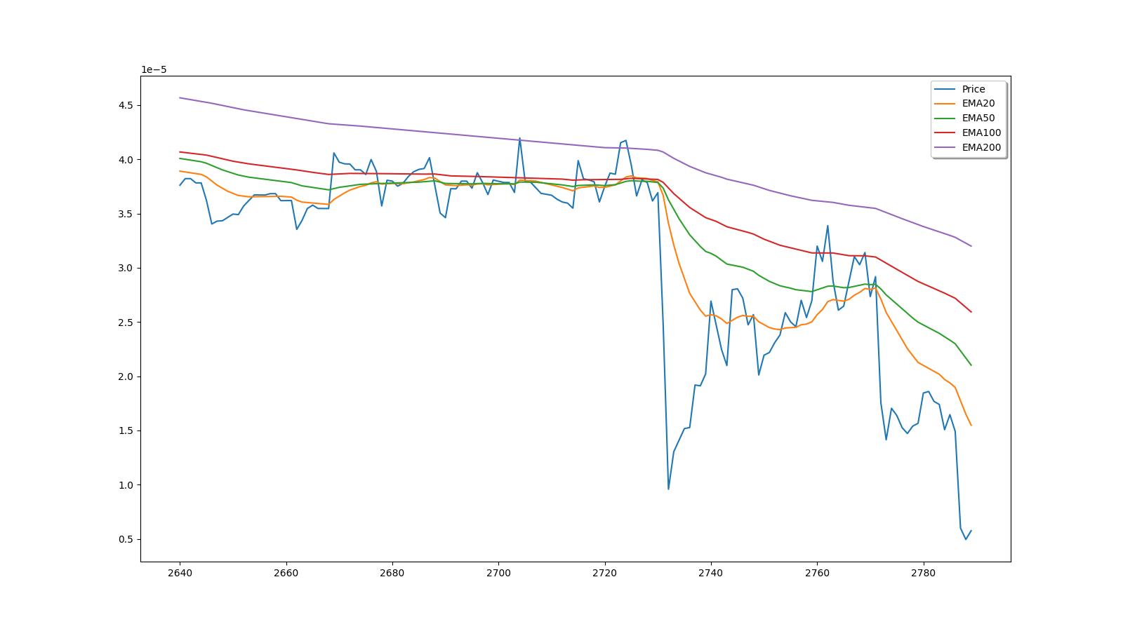 Skrumble Network Exponential Moving Averages