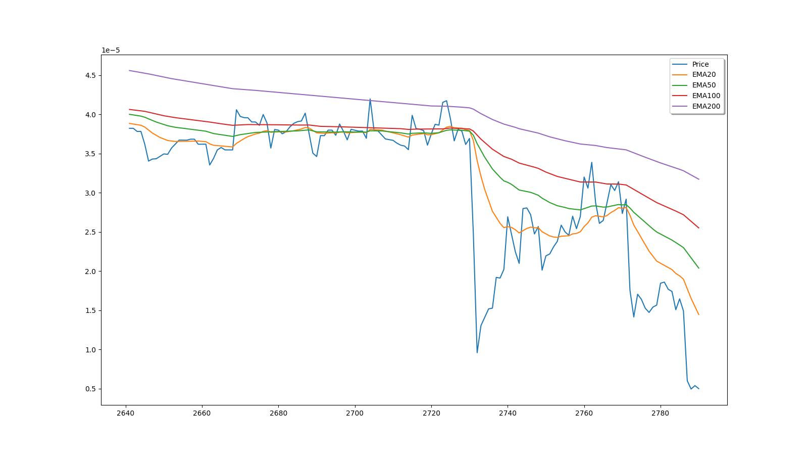 时光簿 Exponential Moving Averages