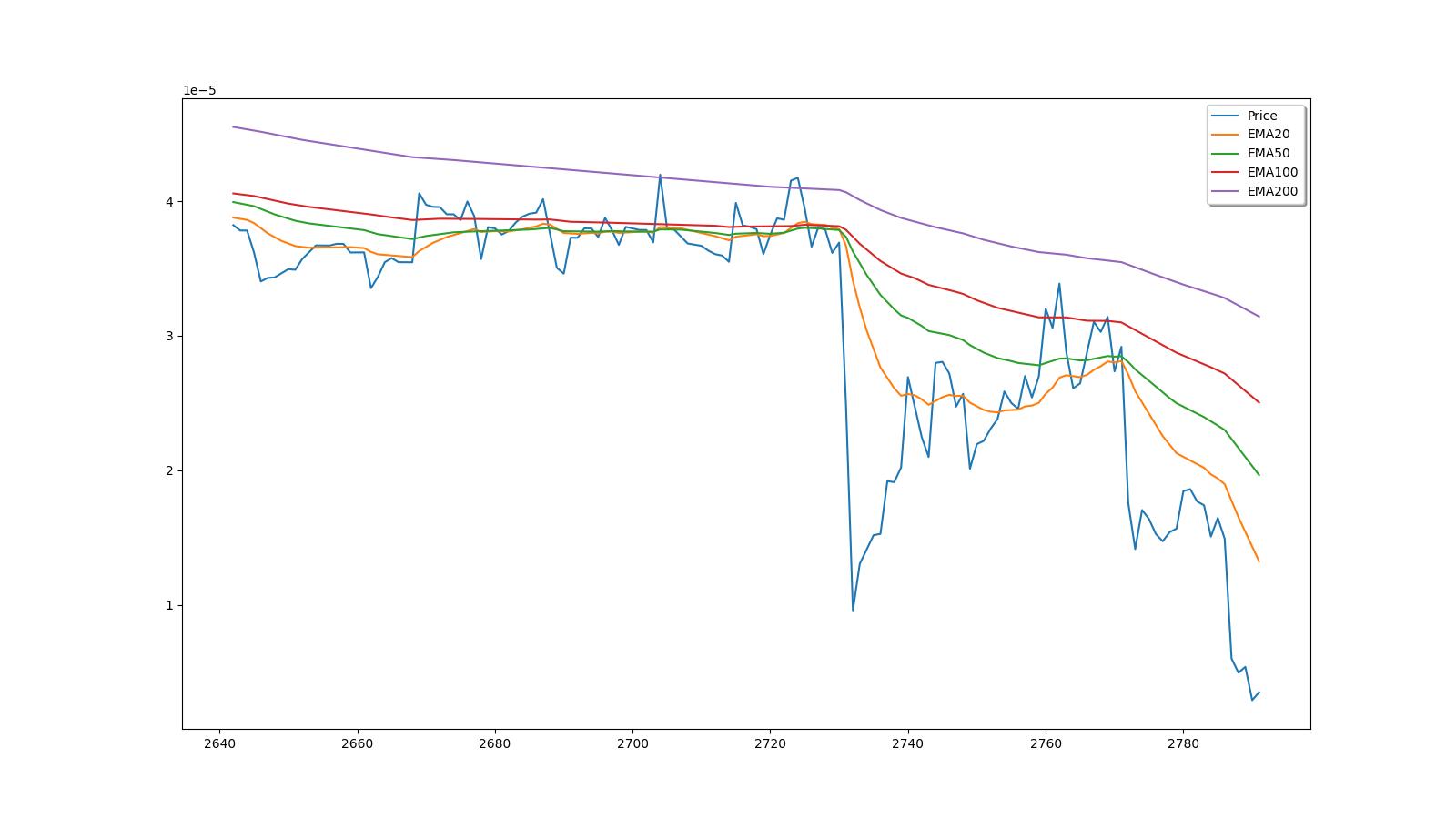 Skrumble Network Exponential Moving Averages