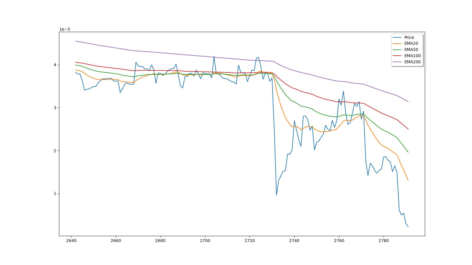 Skrumble Network Exponential Moving Averages