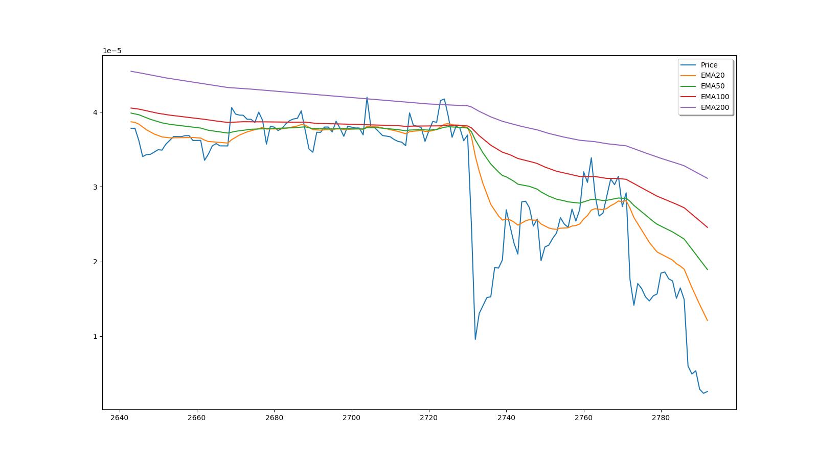 Skrumble Network Exponential Moving Averages