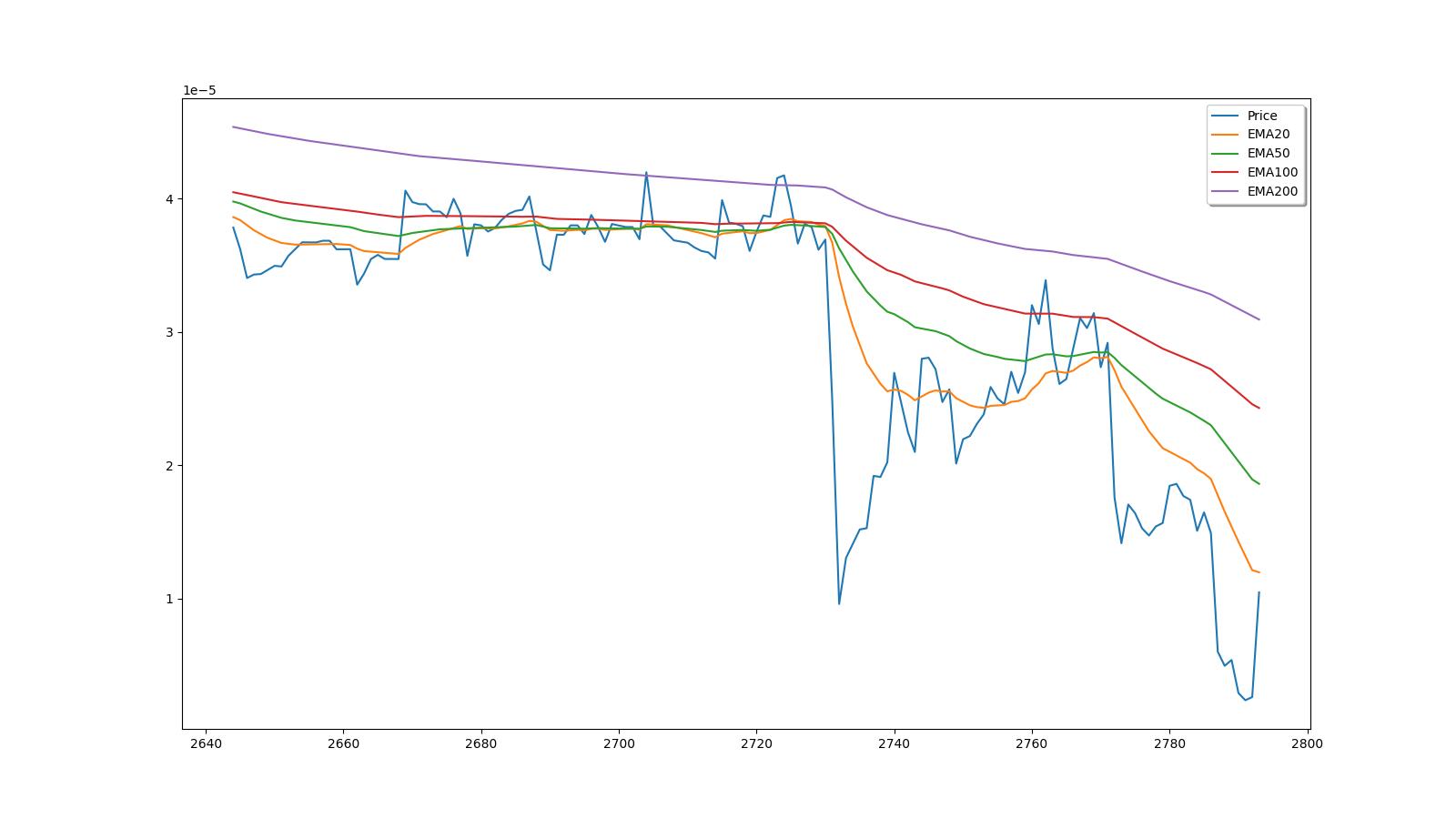 Skrumble Network Exponential Moving Averages