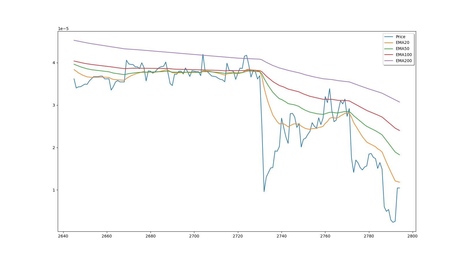 Skrumble Network Exponential Moving Averages