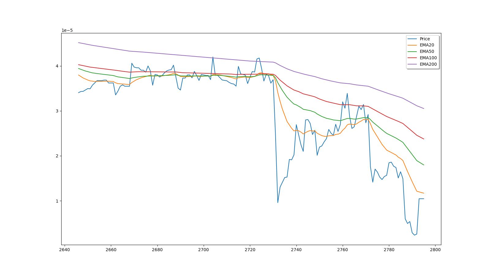 Skrumble Network Exponential Moving Averages