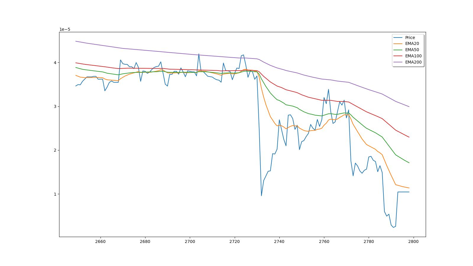 Skrumble Network Exponential Moving Averages