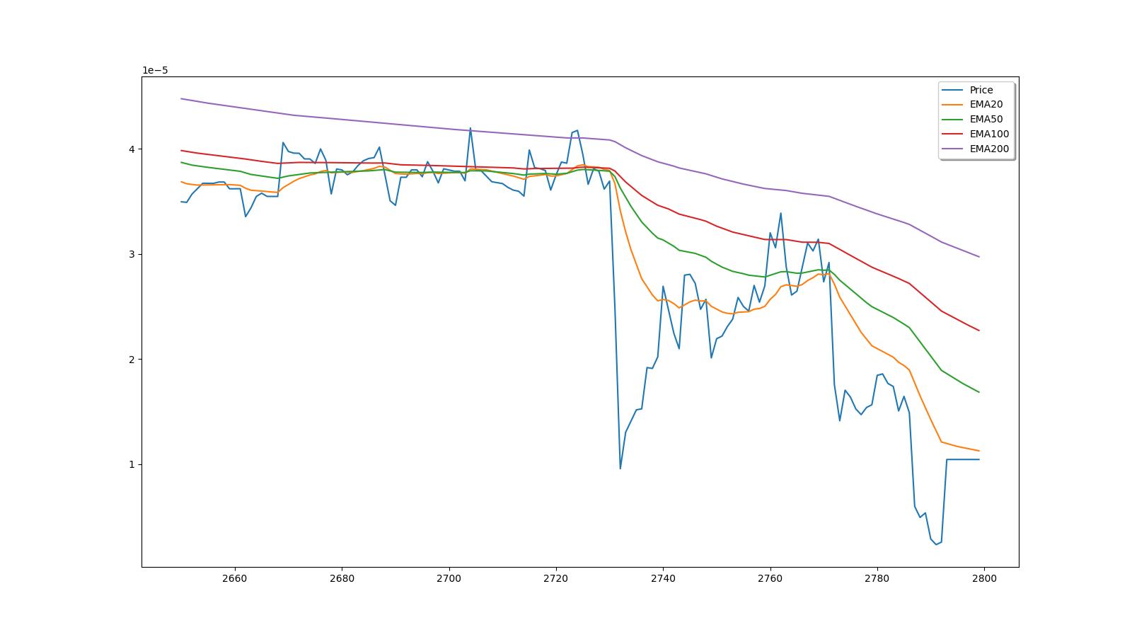Skrumble Network Exponential Moving Averages