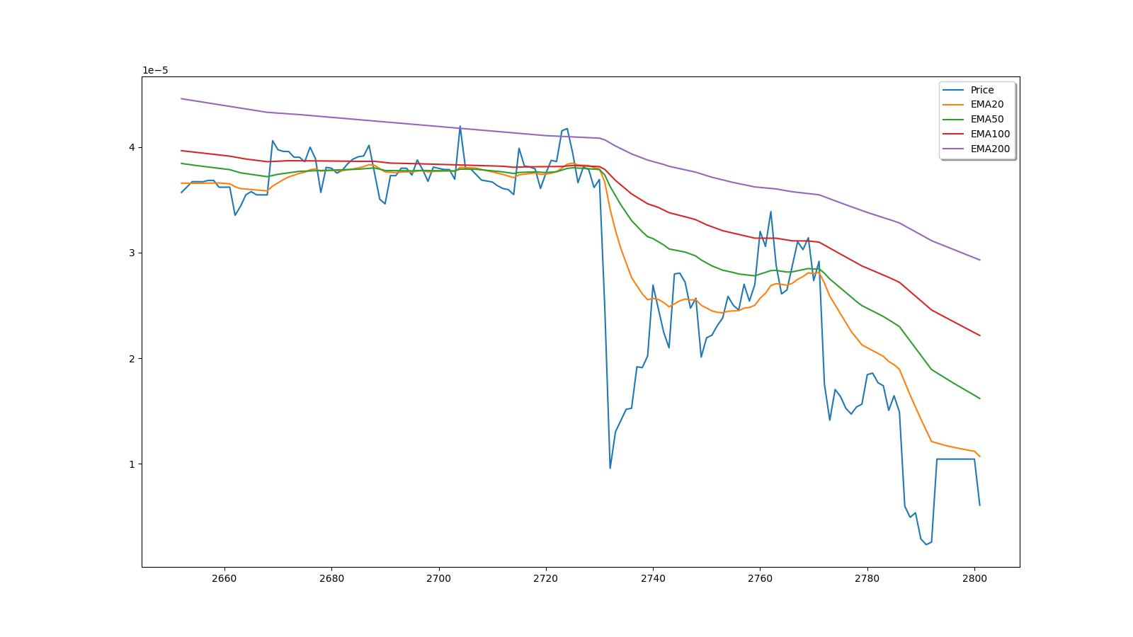 Skrumble Network Exponential Moving Averages