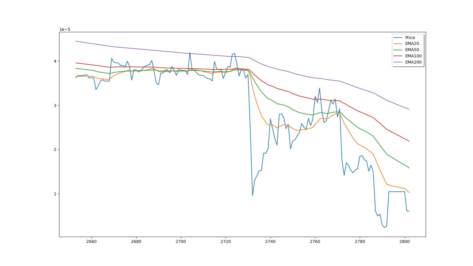 Skrumble Network Exponential Moving Averages