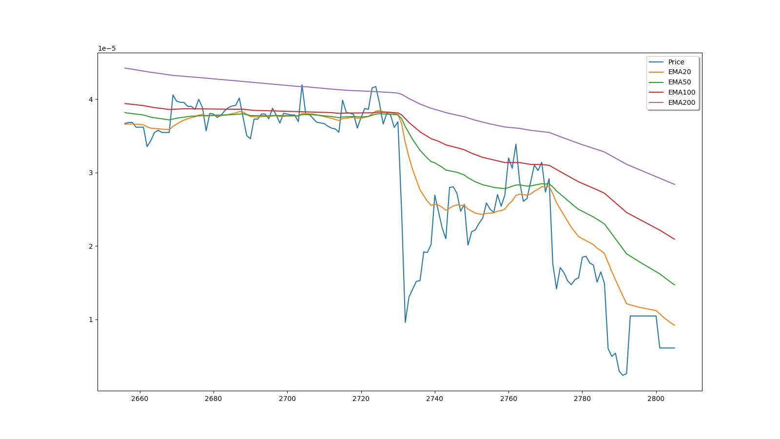 Skrumble Network Exponential Moving Averages