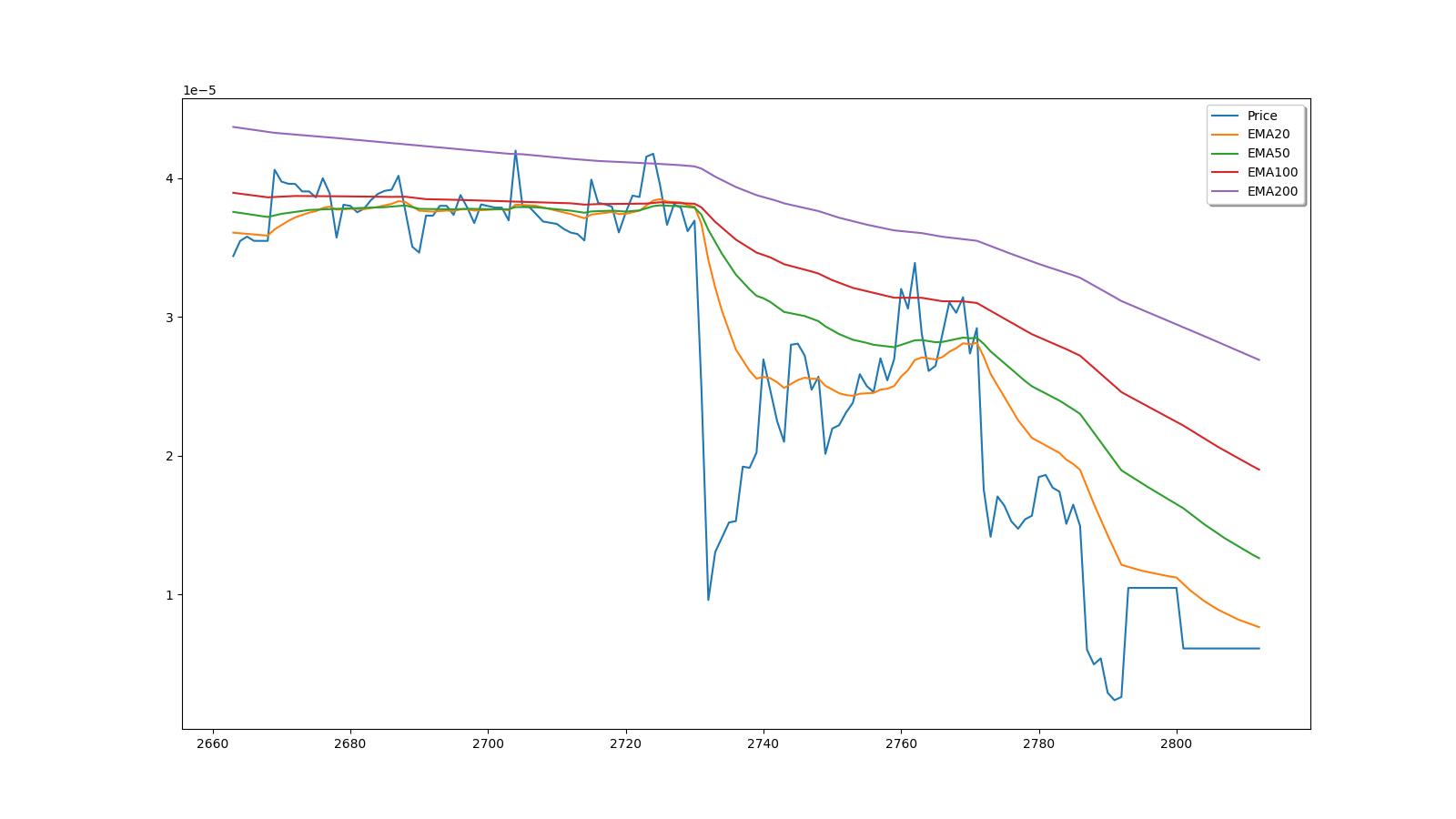 Skrumble Network Exponential Moving Averages