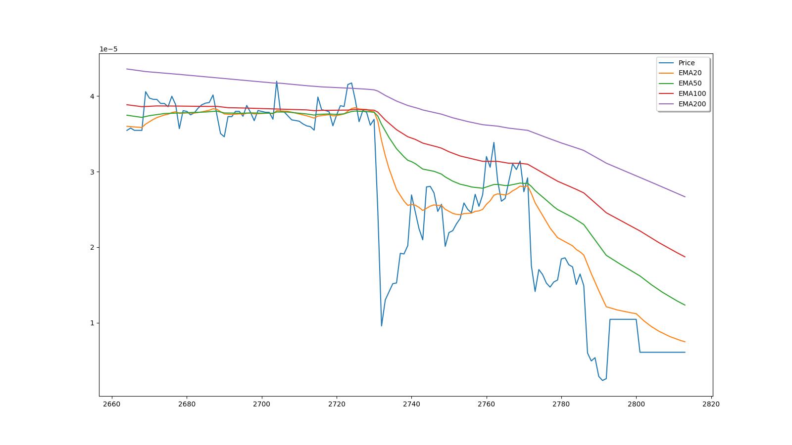 Skrumble Network Exponential Moving Averages