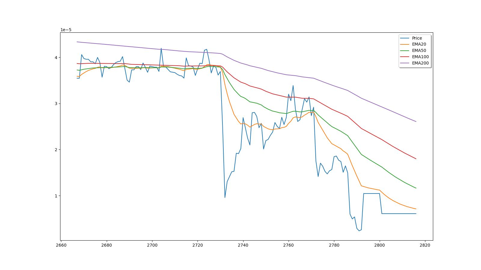 Skrumble Network Exponential Moving Averages