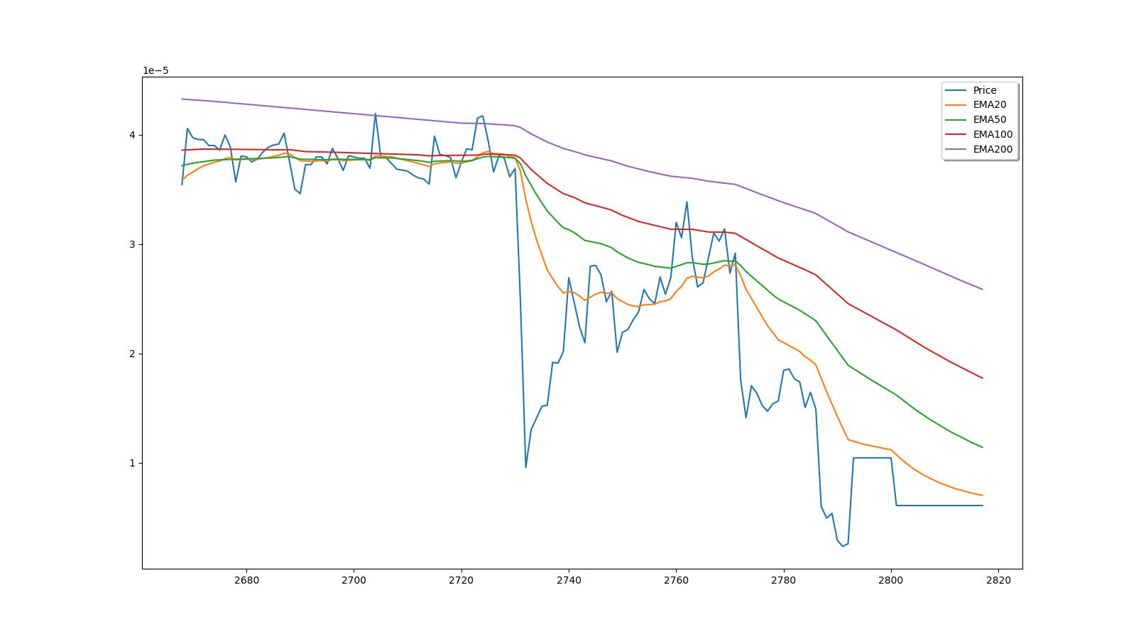 Skrumble Network Exponential Moving Averages