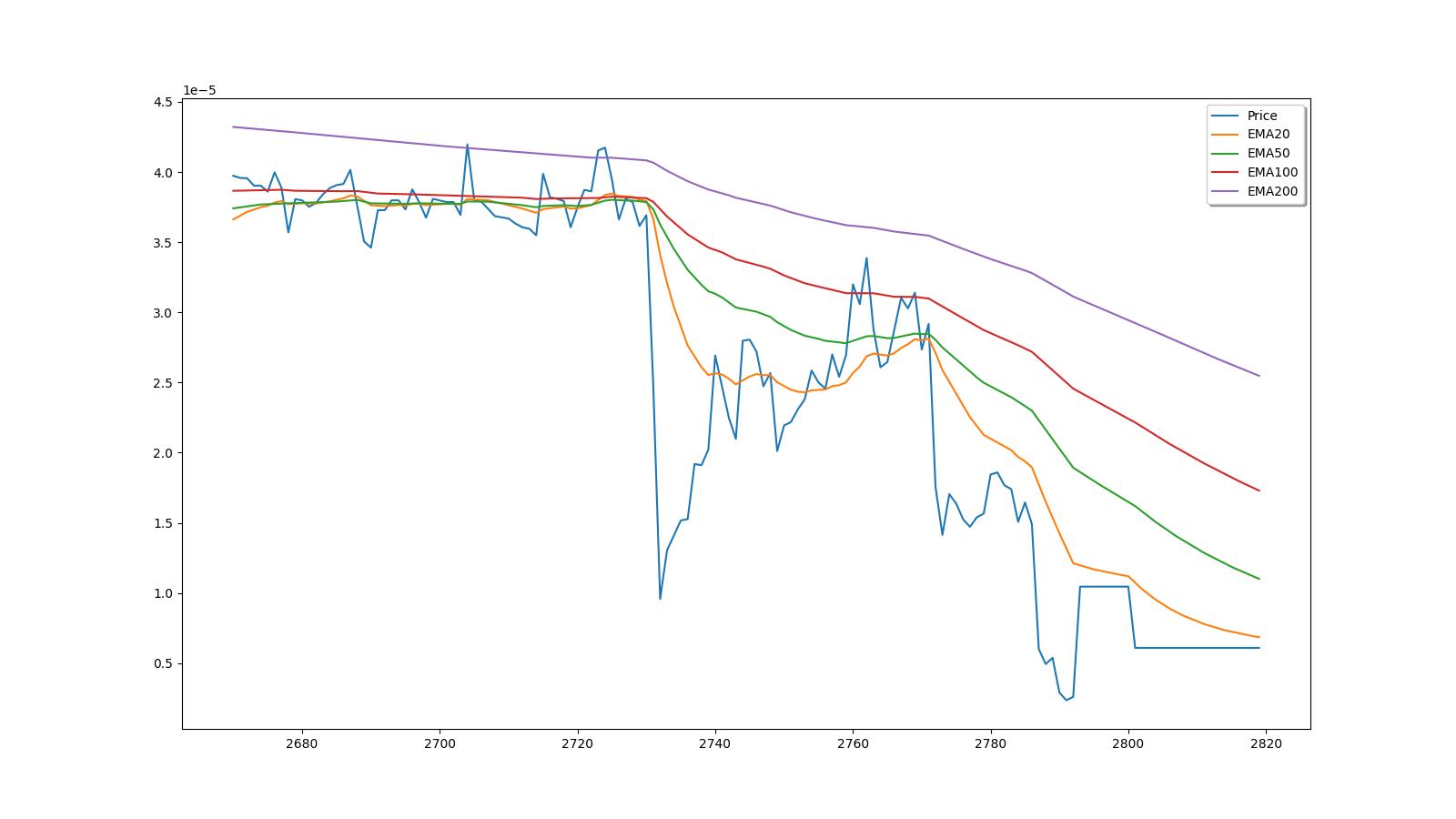 Skrumble Network Exponential Moving Averages