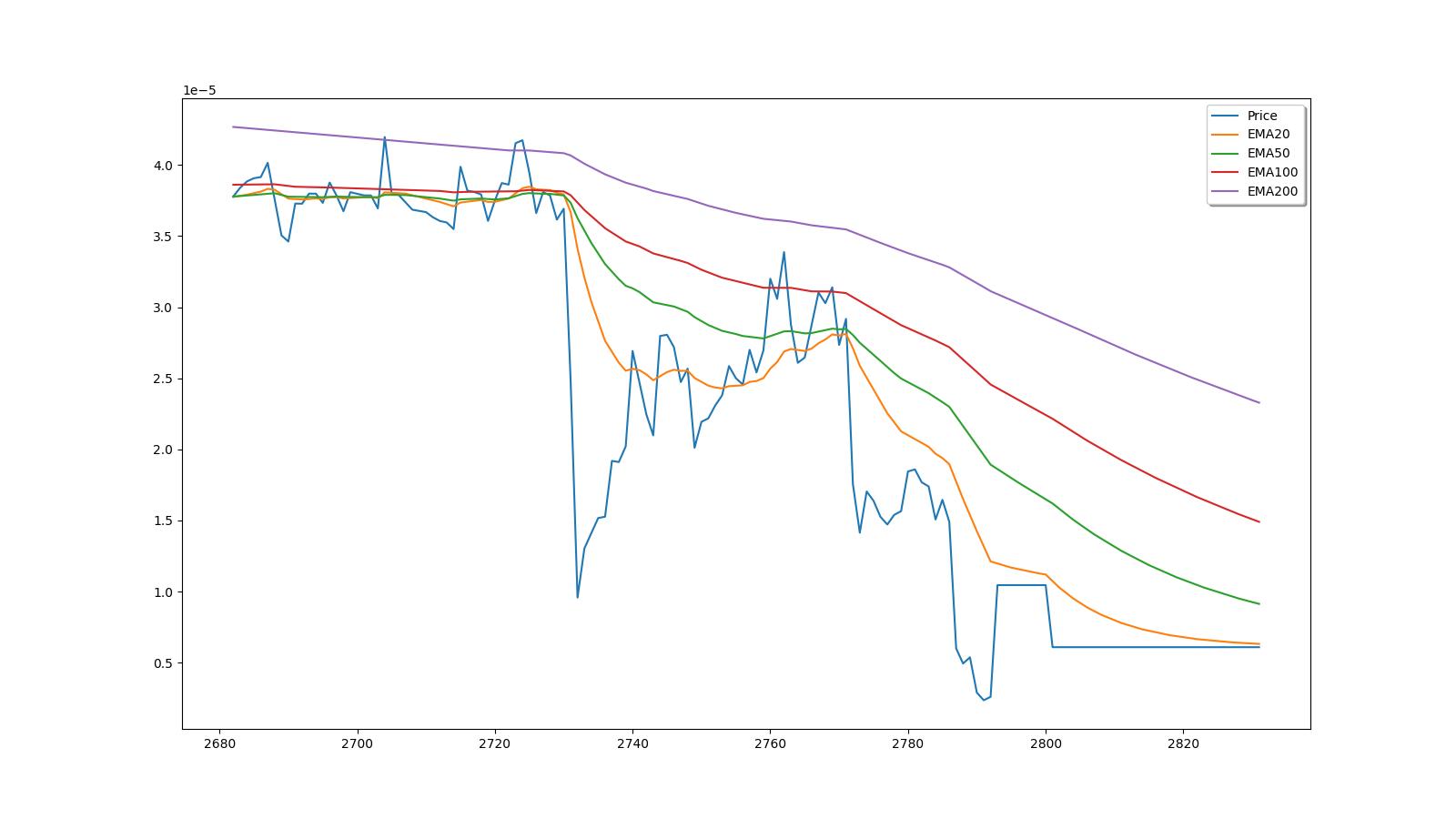 Skrumble Network Exponential Moving Averages