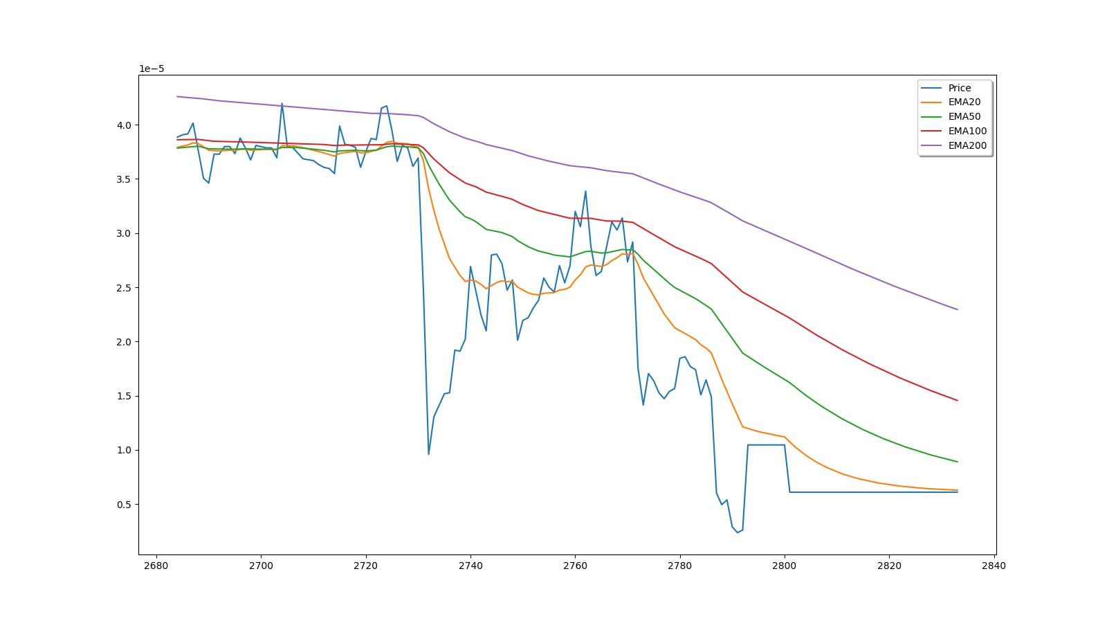 Skrumble Network Exponential Moving Averages