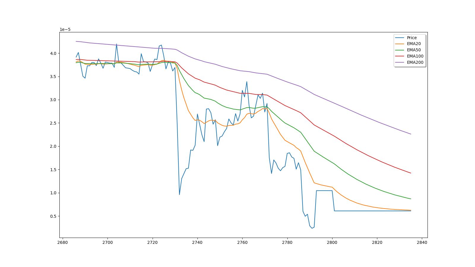 Skrumble Network Exponential Moving Averages