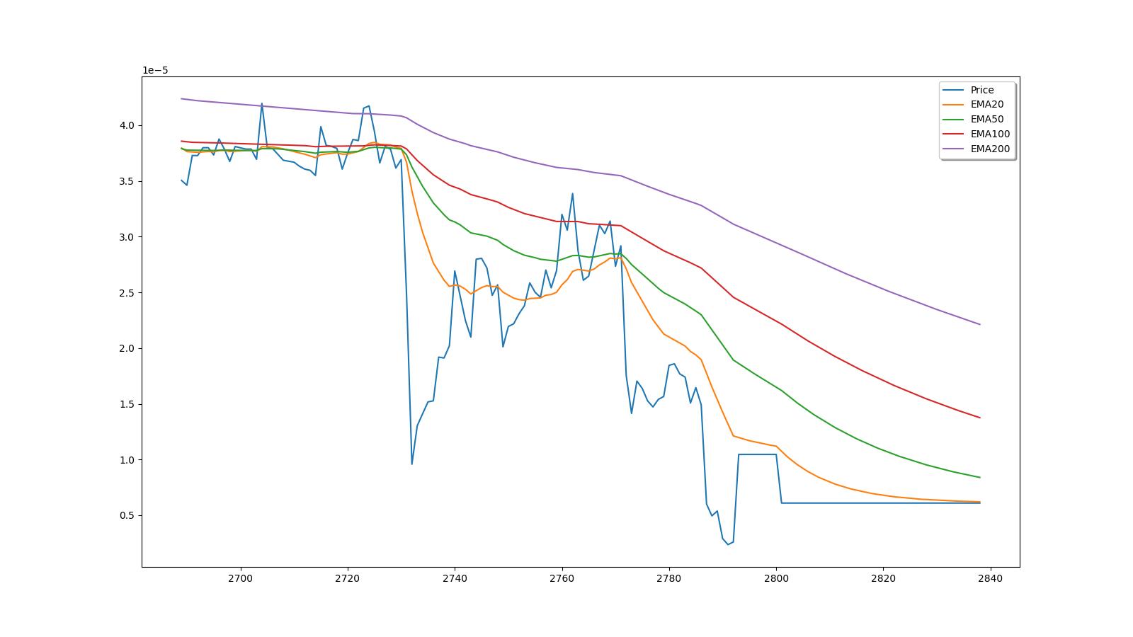 Skrumble Network Exponential Moving Averages
