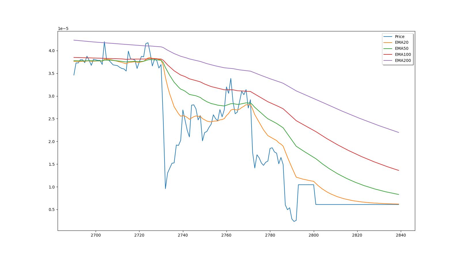 Skrumble Network Exponential Moving Averages
