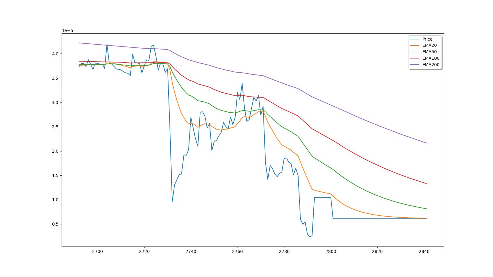 Skrumble Network Exponential Moving Averages