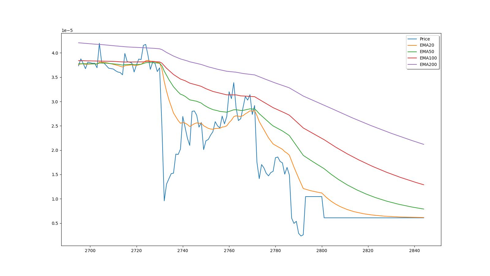 Skrumble Network Exponential Moving Averages