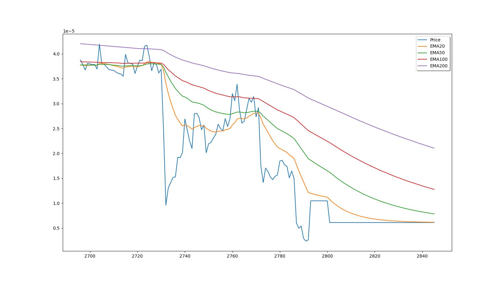 Skrumble Network Exponential Moving Averages