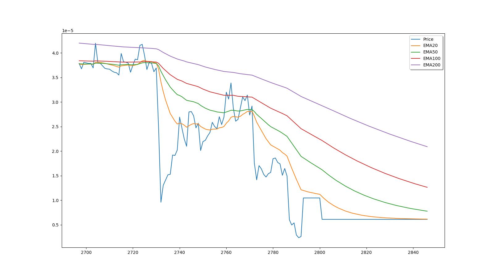 Skrumble Network Exponential Moving Averages
