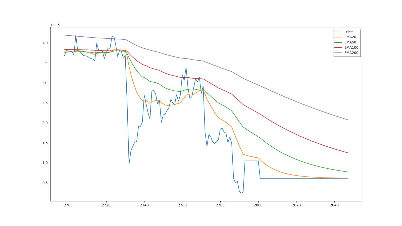 Skrumble Network Exponential Moving Averages