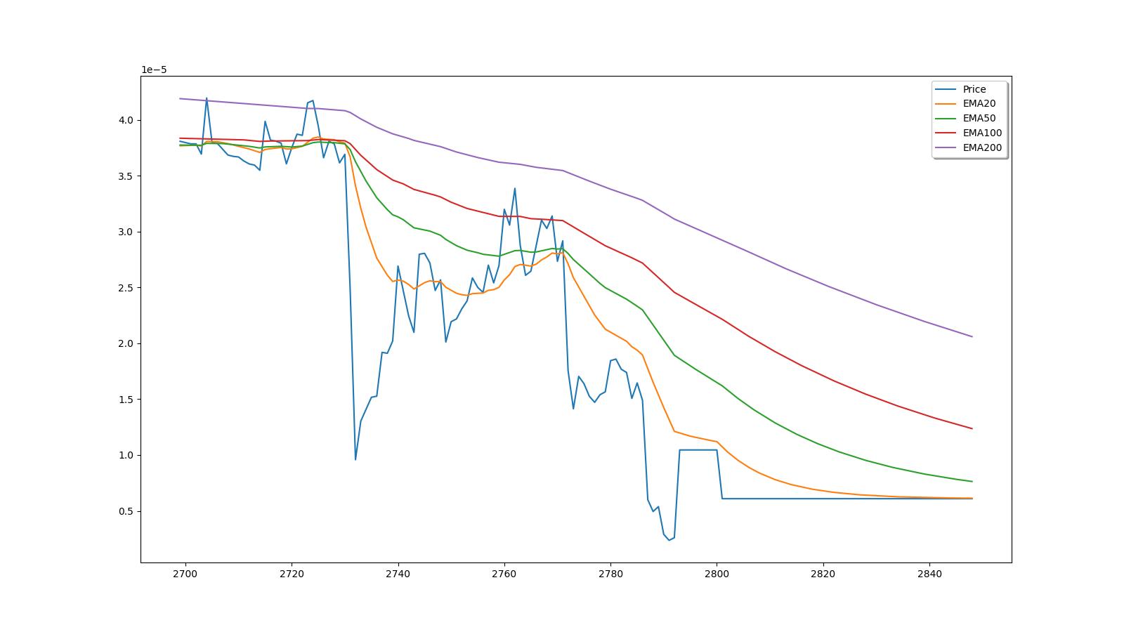 Skrumble Network Exponential Moving Averages