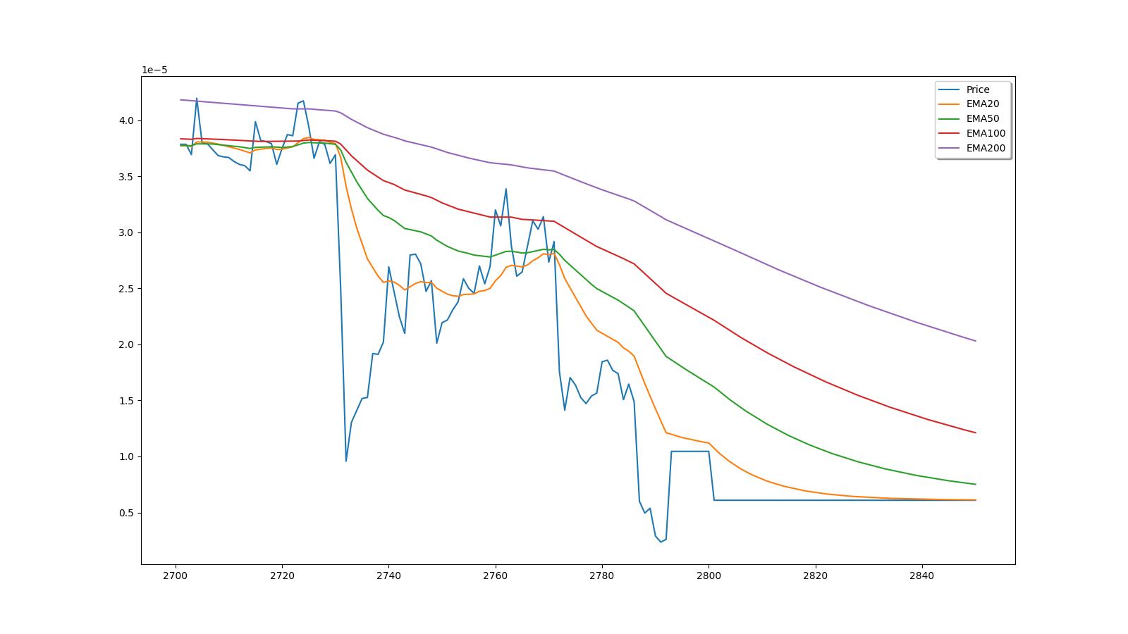 Skrumble Network Exponential Moving Averages
