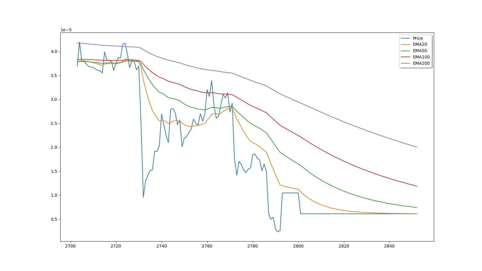 Skrumble Network Exponential Moving Averages