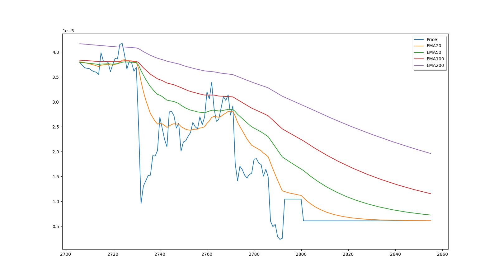 Skrumble Network Exponential Moving Averages