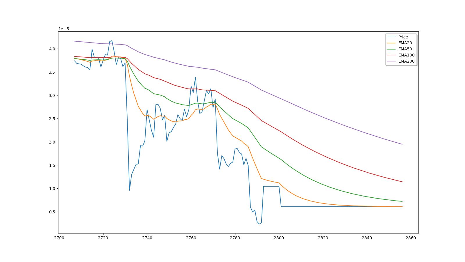 Skrumble Network Exponential Moving Averages