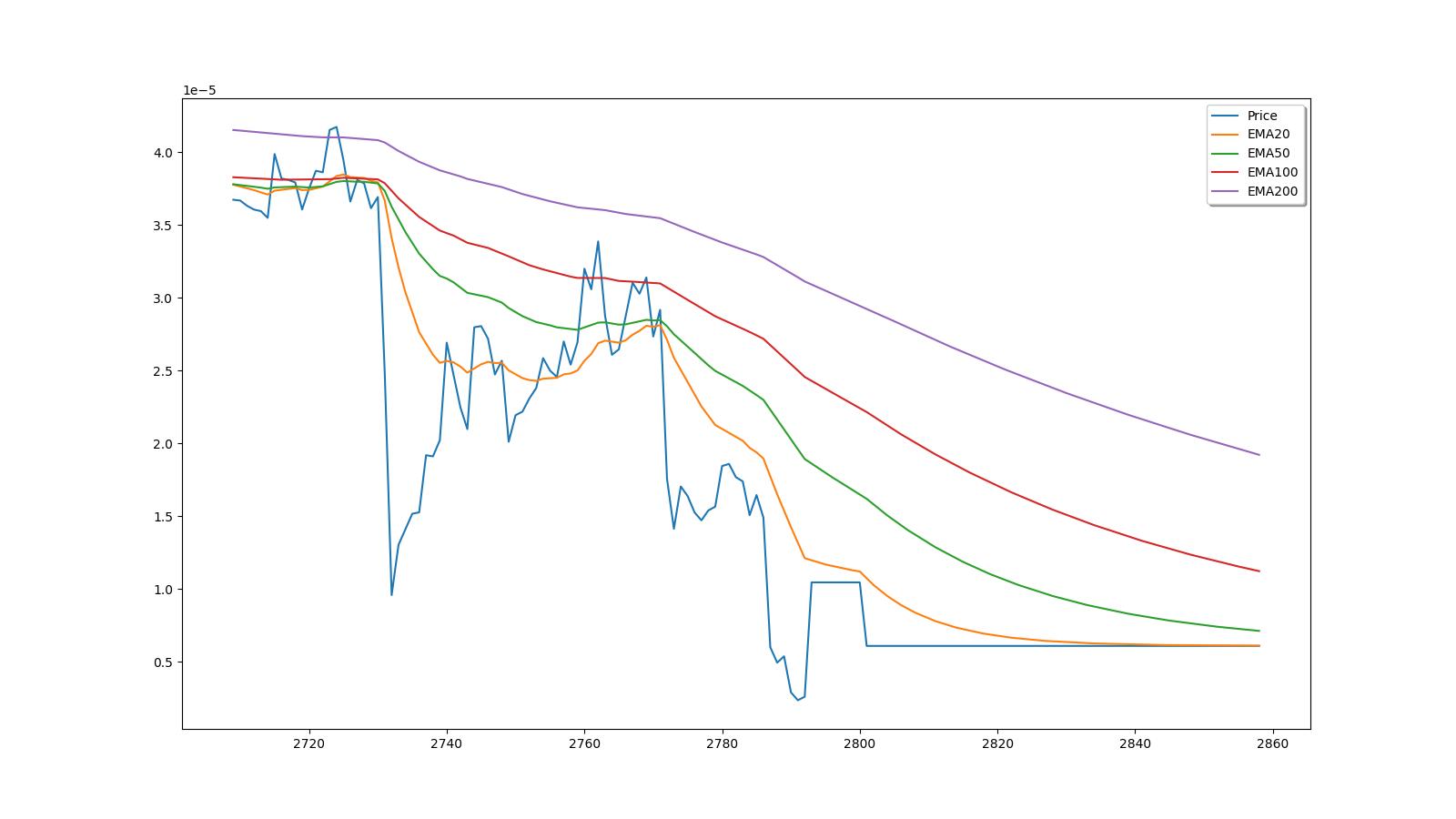 Skrumble Network Exponential Moving Averages
