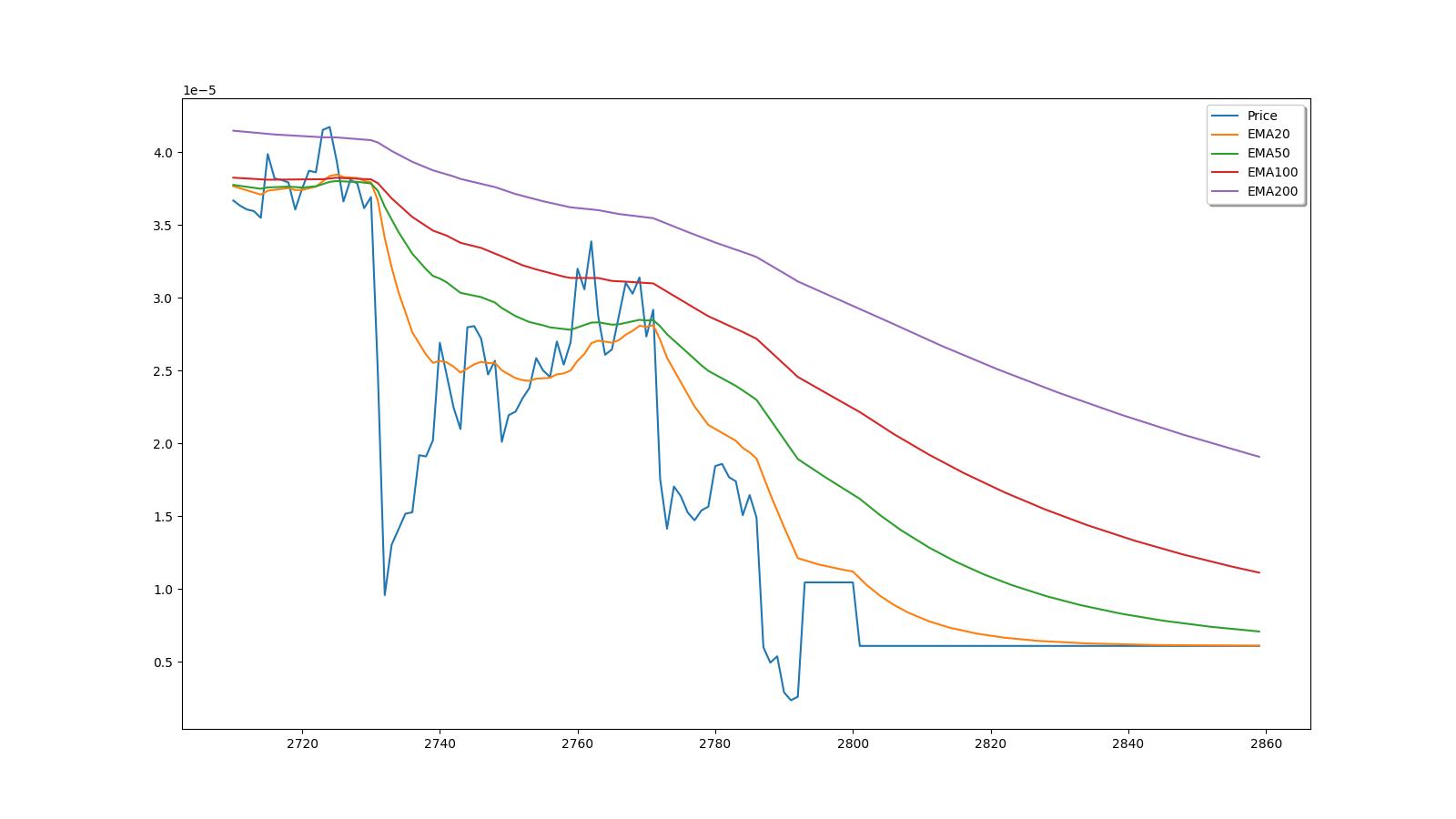Skrumble Network Exponential Moving Averages