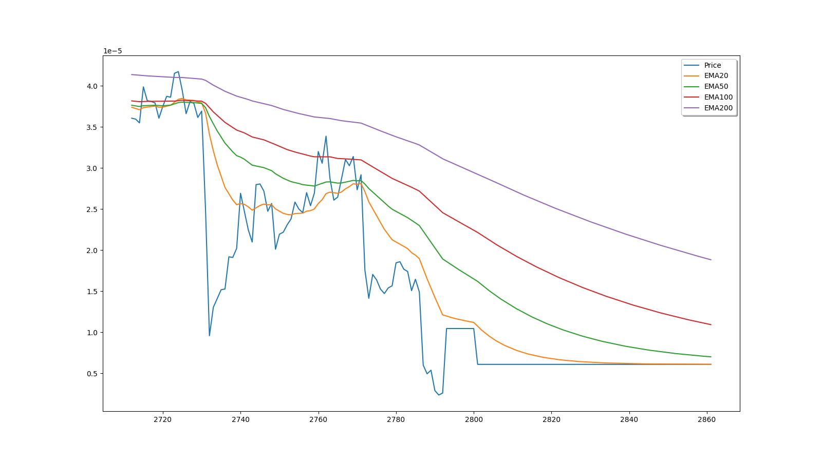 Skrumble Network Exponential Moving Averages