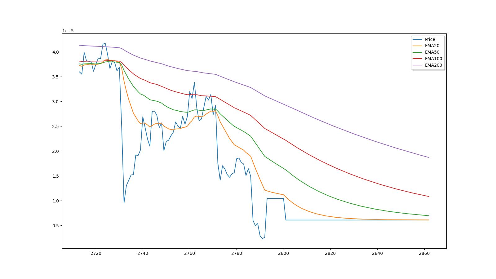 Skrumble Network Exponential Moving Averages