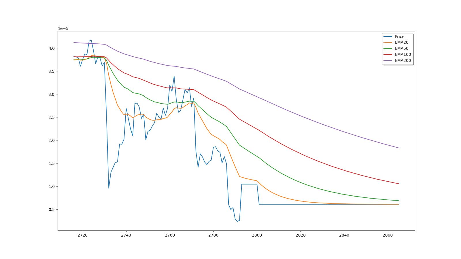 Skrumble Network Exponential Moving Averages