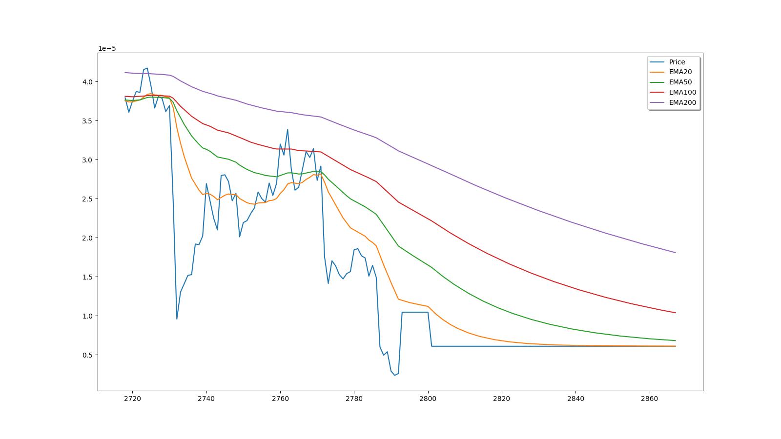 Skrumble Network Exponential Moving Averages