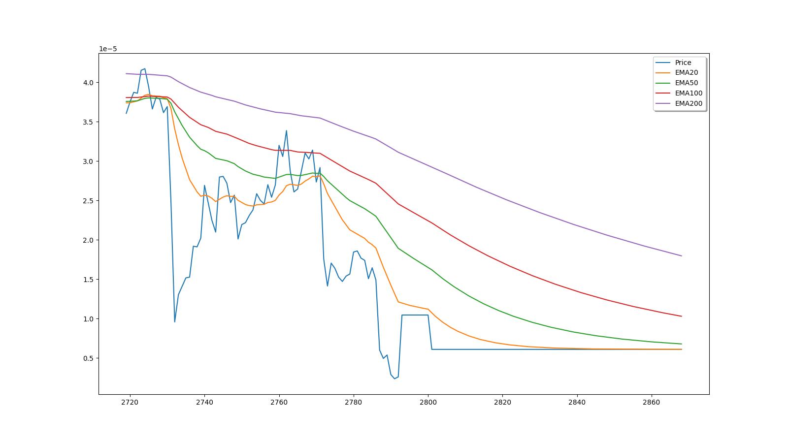 Skrumble Network Exponential Moving Averages